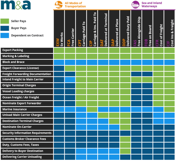 Incoterms Explained: What They Are and Why They Are Useful (Chart Included)